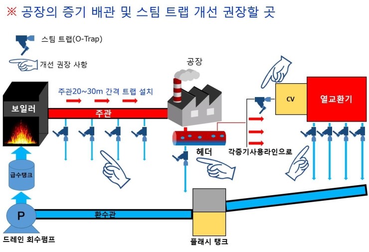 증기압력 조절 시 연료절감 량 계산을 하려면 어떻게 하는지요 네이버 블로그